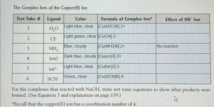 Solved The Complex lons of the Copper(lt) lon Test Tube # | Chegg.com
