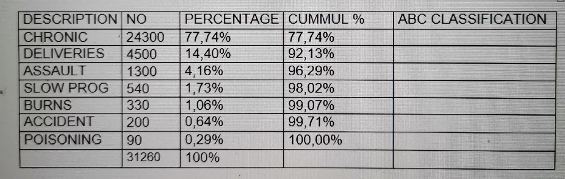 Solved \begin{tabular}{|l|l|l|l|l|} \hline DESCRIPTION & NO | Chegg.com