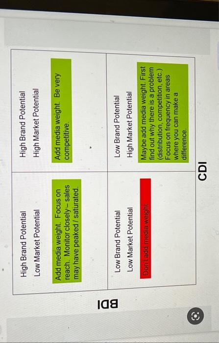 Solved Given are bdi and cdi values of the top 25 markets in | Chegg.com