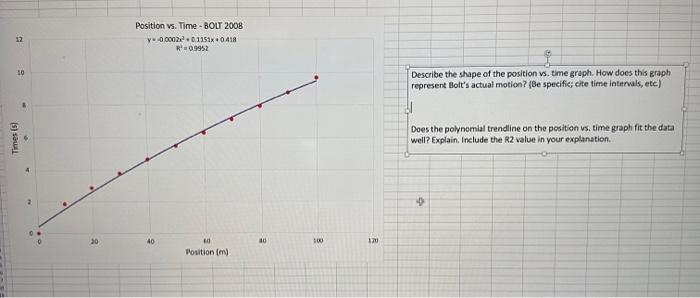 Solved Describe the shape of the position vs. time graph. | Chegg.com
