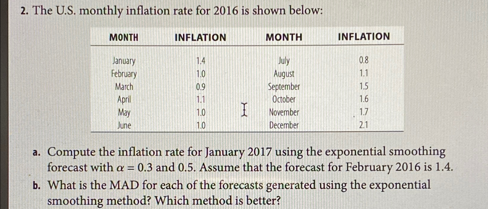 Solved The U.S. ﻿monthly inflation rate for 2016 ﻿is shown | Chegg.com