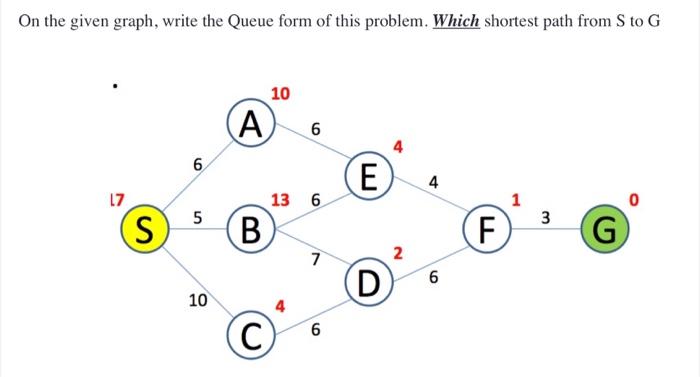 Solved On the given graph, write the Queue form of this | Chegg.com
