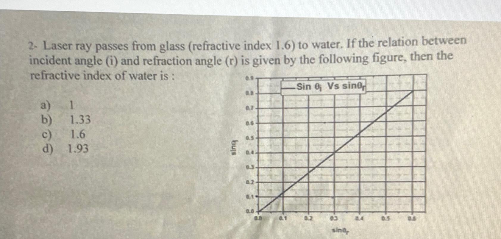 Solved Laser ray passes from glass (refractive index 1.6) | Chegg.com