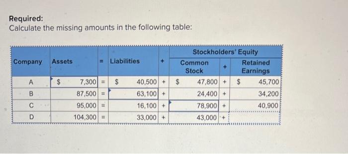 Solved Required: Calculate the missing amounts in the | Chegg.com