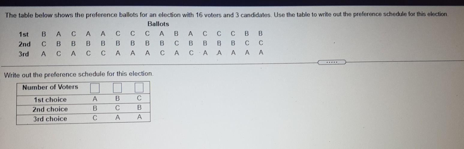 Solved The table below shows the preference ballots for an | Chegg.com