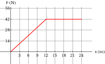 Solved Shown is the graph of a force function (in newtons) | Chegg.com
