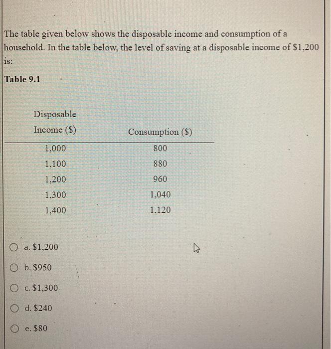 Solved The table given below shows the disposable income and | Chegg.com