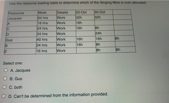 Solved Use the resource loading table to determine which of | Chegg.com