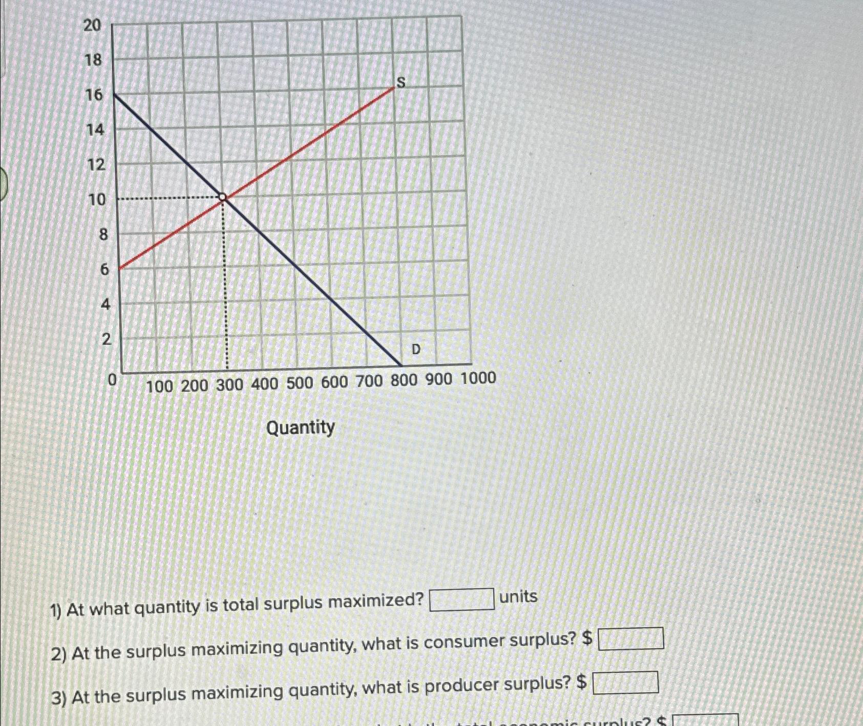 Solved QuantityAt what quantity is total surplus maximized? | Chegg.com