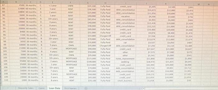The Loan Data worksheet of the Exam 2 Data.xIsx file | Chegg.com