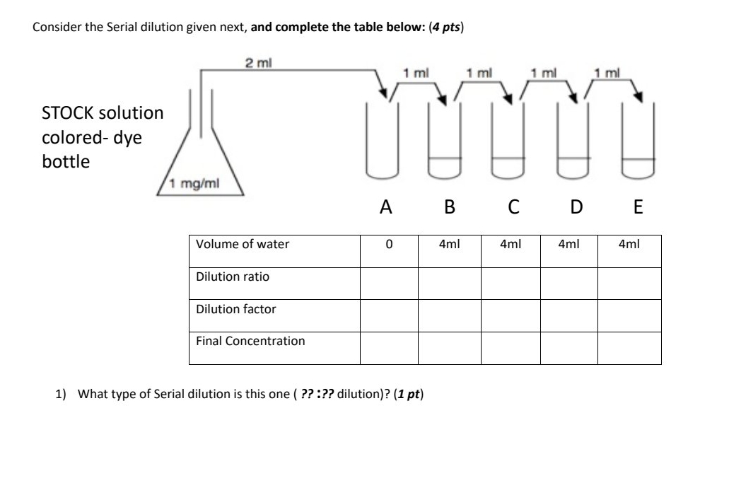 Solved Consider the Serial dilution given next, and complete | Chegg.com