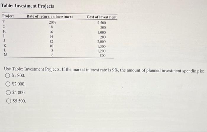 Solved Table: Investment Projects Use Table: Investment | Chegg.com