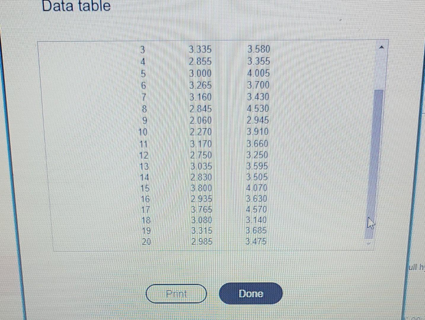 Solved The data in the accompanying table represent the | Chegg.com