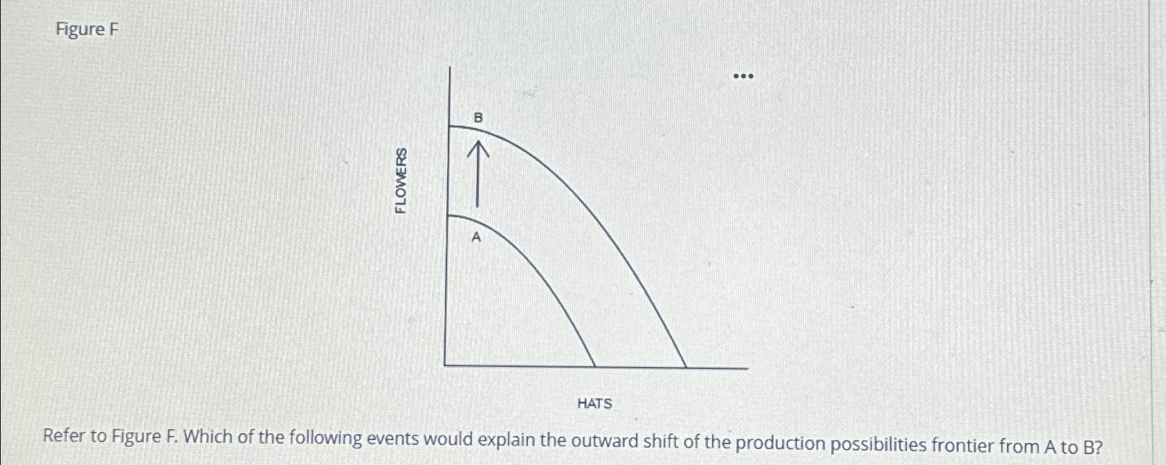 Solved Figure FRefer to Figure F. ﻿Which of the following | Chegg.com
