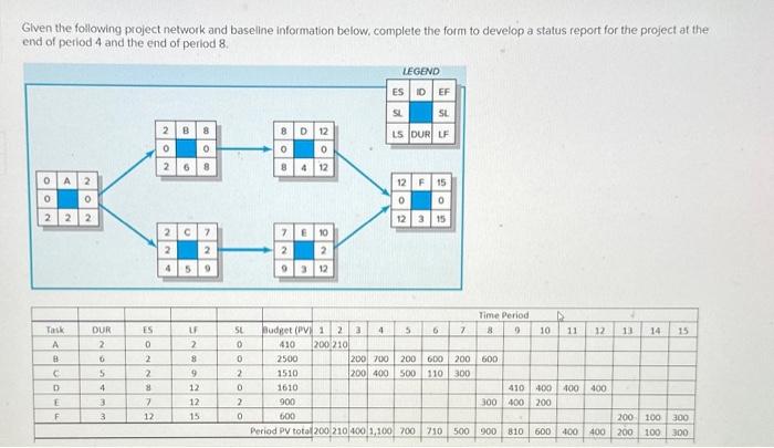 Solved Given the following project network and baseline | Chegg.com