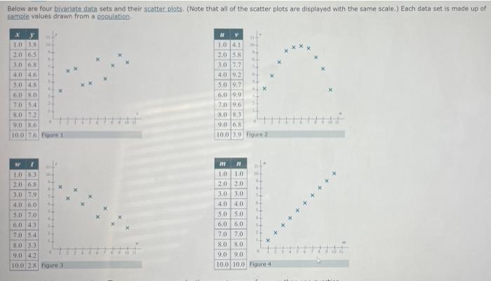 Solved Below are four bivariate data sets and their scatter | Chegg.com