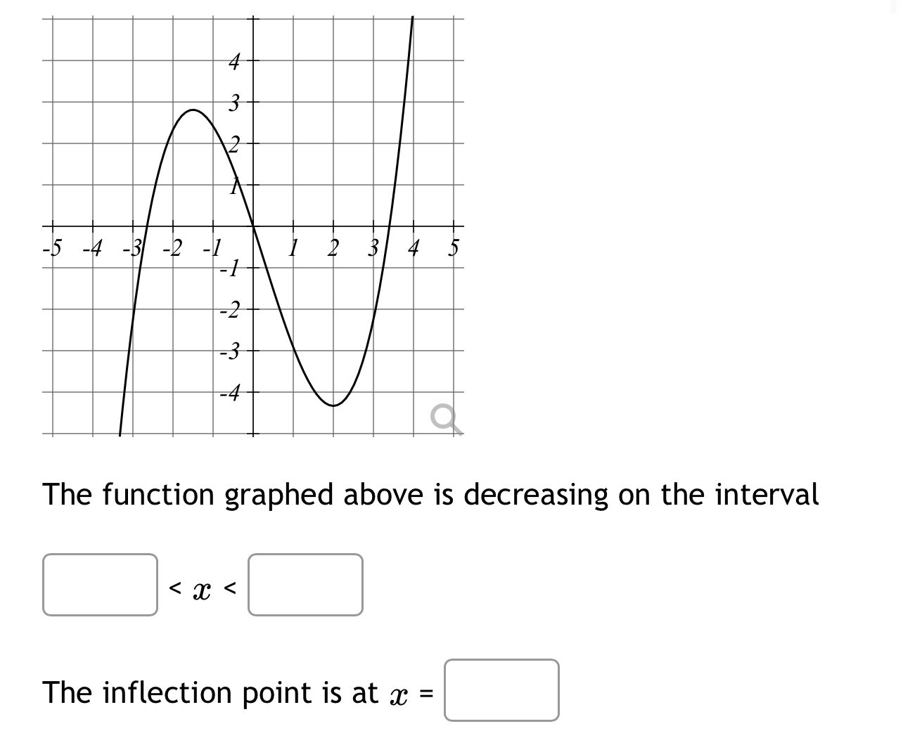 Solved The function graphed above is decreasing on the | Chegg.com