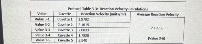 Solved Table 3-2: CDNB Assay Absorbance Values (at 340 nm ) | Chegg.com