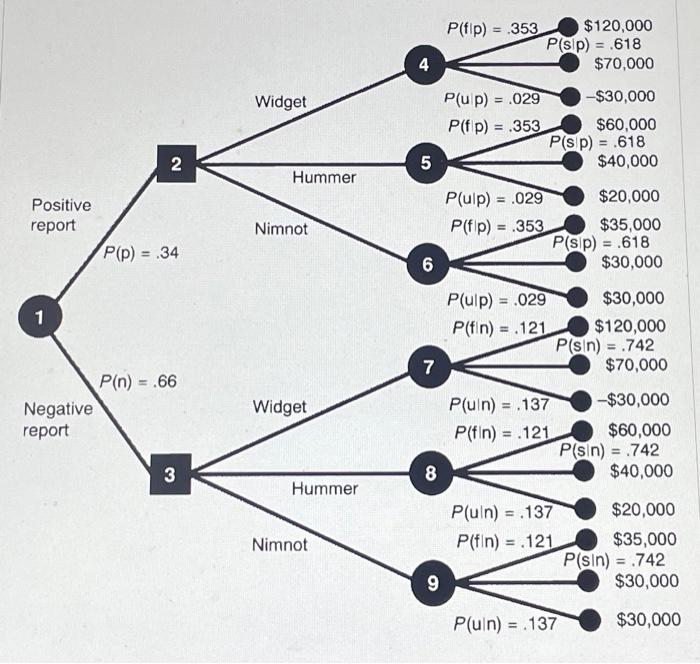 Solved What is the expected value at decision node 2? | Chegg.com