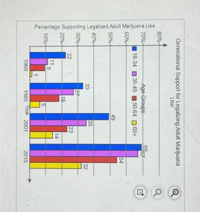 Solved The bar graph shows the percentage of citizens of a | Chegg.com