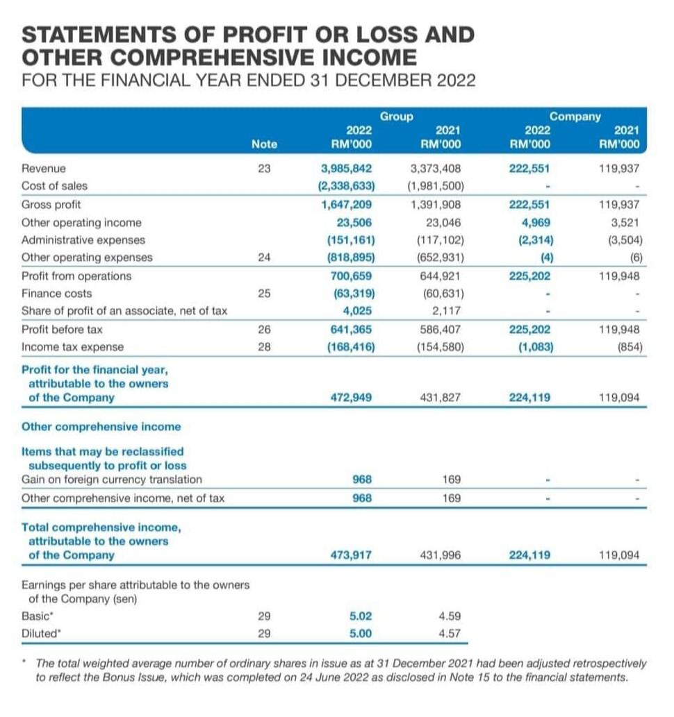 STATEMENTS OF FINANCIAL POSITION AS AT 31 DECEMBER | Chegg.com