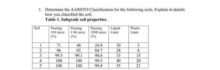 Solved 1. Determine the AASHTO Classification for the | Chegg.com