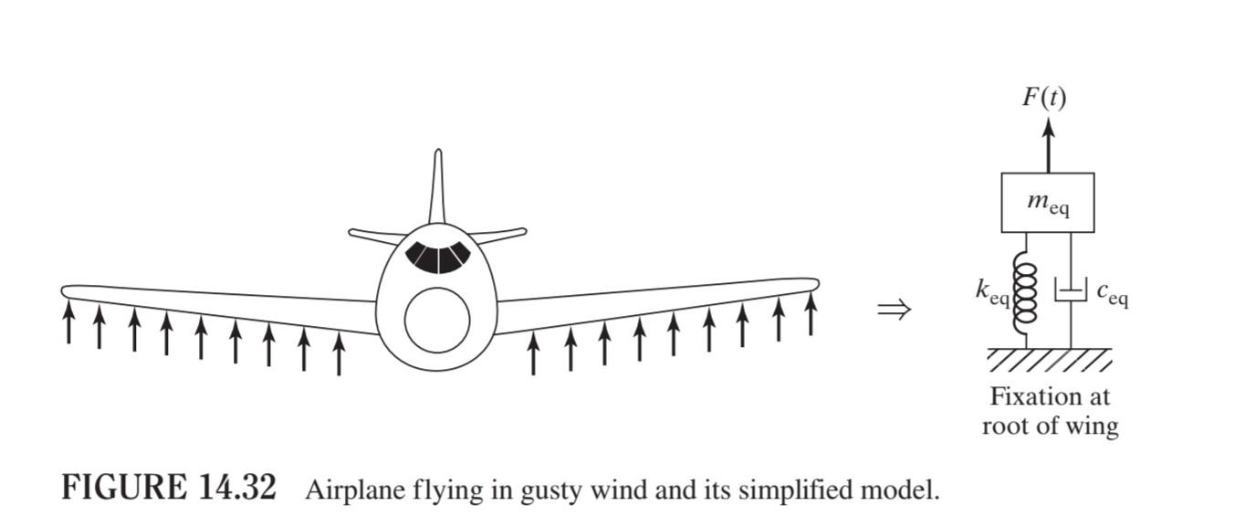 Solved The wing of an airplane flying in gusty wind has been | Chegg.com