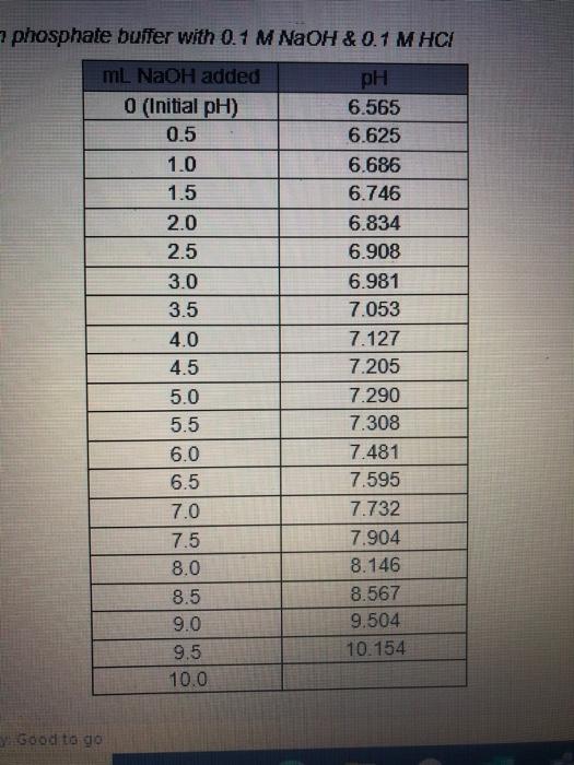 Solved draw a curve of pH (on a central y axis) versus mL | Chegg.com