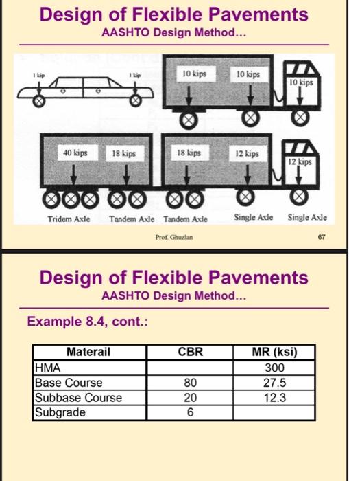 Example 8.4: Design a flexible pavement for an | Chegg.com