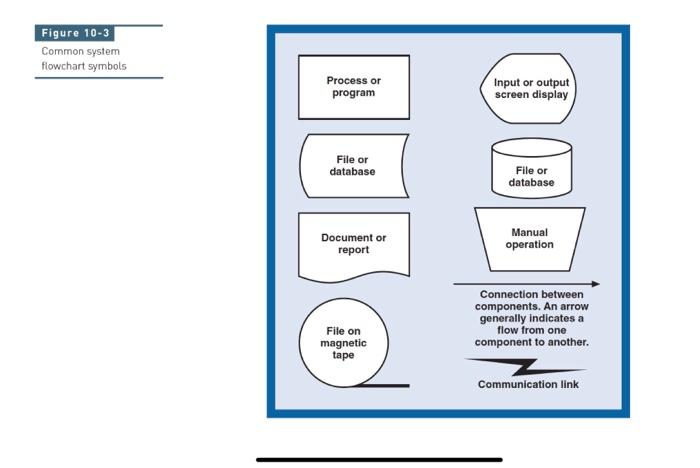 Solved Draw System Flowchart for the following scenario | Chegg.com