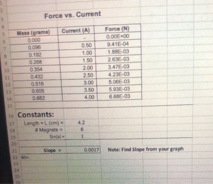 Solved 2 3 Force vs. Current Current (A) 5 7 8 용 9 10 11 | Chegg.com