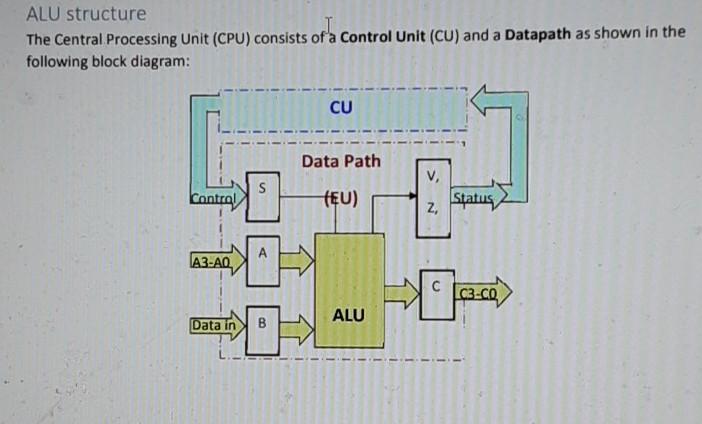 ALU structure The Central Processing Unit (CPU) | Chegg.com