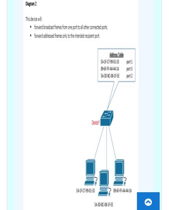 Solved Diagram 2 This device wil forward broadcast frames | Chegg.com