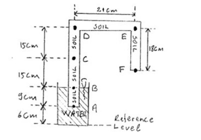 Uniformly packed soil column has one end suspended in | Chegg.com