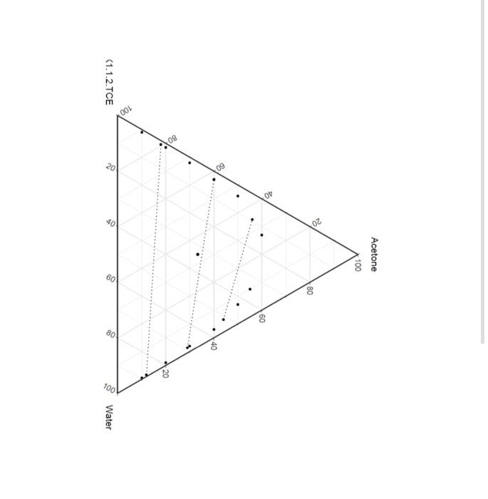Solved 1. Extraction of acetone by trichloroethane (15 | Chegg.com