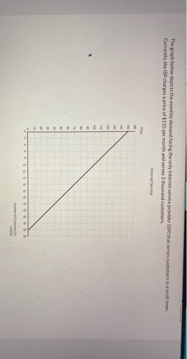 Solved The graph below depicts the monthly demand facing the | Chegg.com