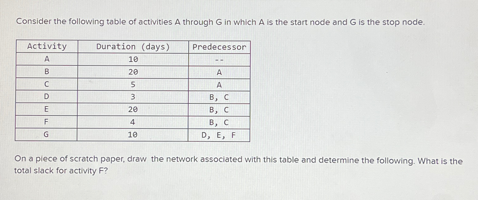 Solved Consider the following table of activities A through | Chegg.com