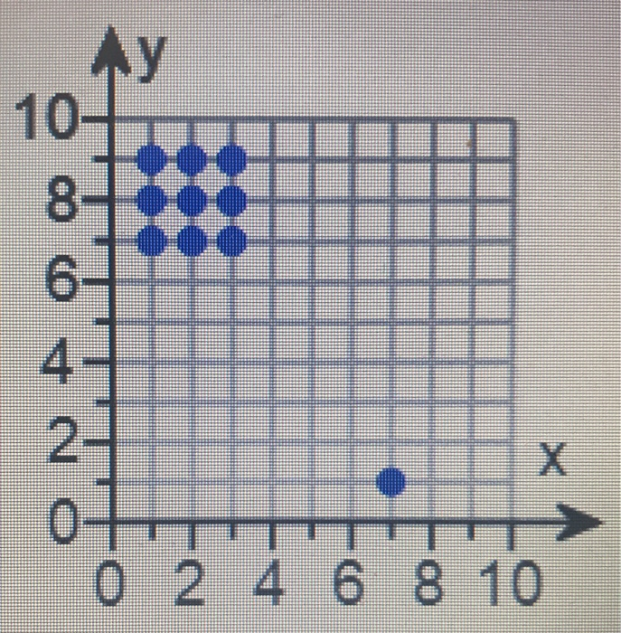 Solved a. Using the pairs of values for all 10 points, find | Chegg.com