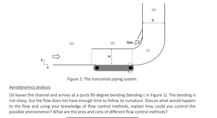 Solved (d) d (b) Gas H Figure 1: The horizontal piping | Chegg.com