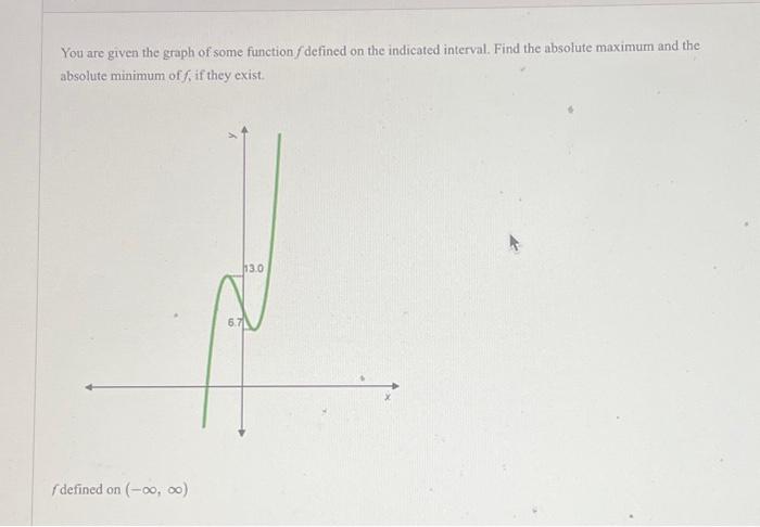 Solved You are given the graph of some function f defined on | Chegg.com