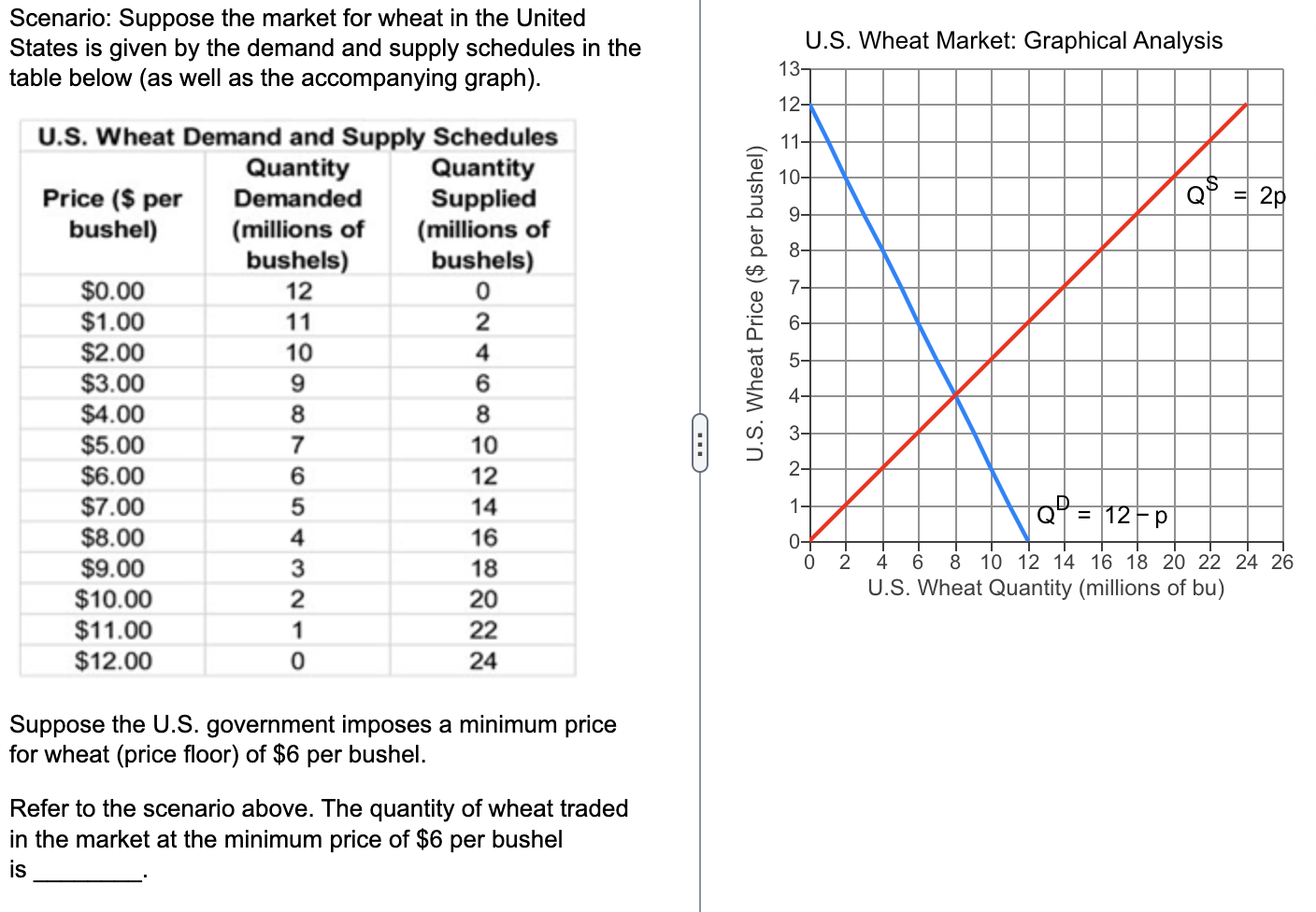Solved Scenario: Suppose the market for wheat in the | Chegg.com