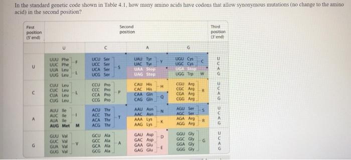 Solved In the standard genetic code shown in Table 4.1. how | Chegg.com