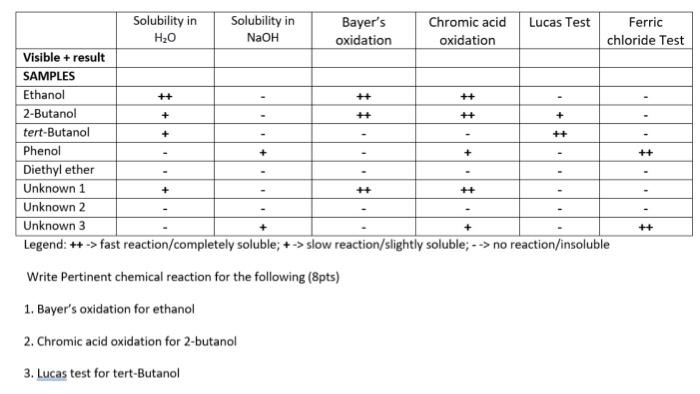 Solved Legend: ++−> fast reaction/completely soluble; +→ | Chegg.com
