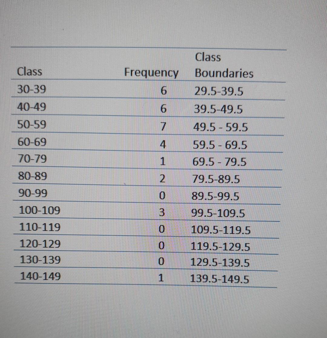 Solved For the Above Given Grouped Data Find quartile | Chegg.com