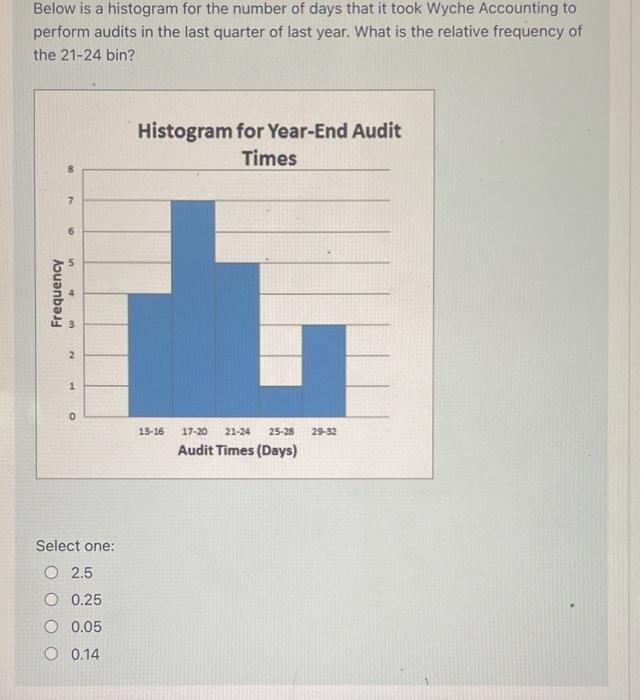 Solved Below is a histogram for the number of days that it | Chegg.com