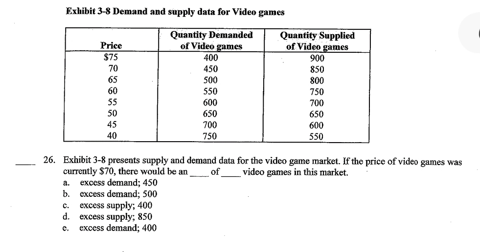 Solved Exhibit 3-8 ﻿Demand and supply data for Video | Chegg.com
