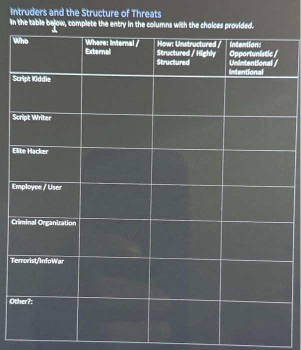 Solved Intruders and the structure of Threats | Chegg.com