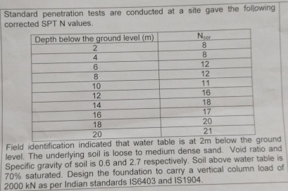 Solved Standard penetration tests are conducted at a site | Chegg.com