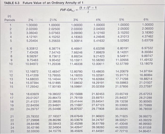 TABLE 6.2 Present Value of 1 (Present Value of a | Chegg.com