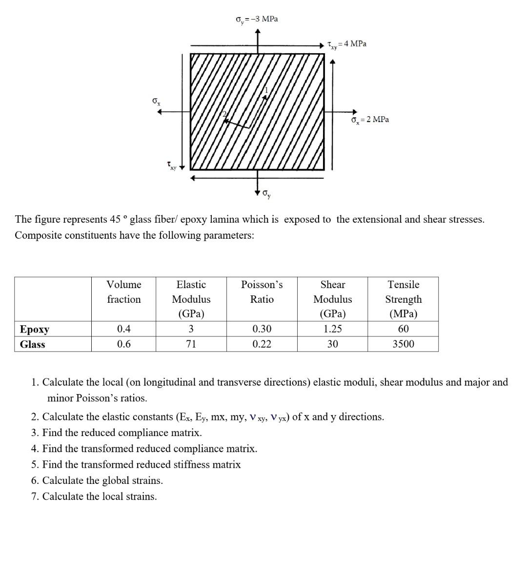 Solved The figure represents 45∘ glass fiber/ epoxy lamina | Chegg.com